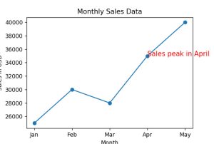 Add Text To A Plot In Matplotlib In Python