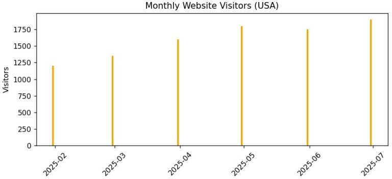 Plot a Bar Chart with Dates in Matplotlib