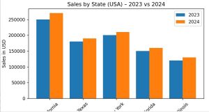 Bar Chart from a DataFrame in Python Matplotlib