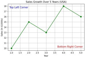 Add Text to the Corner and Center of a Plot in Matplotlib
