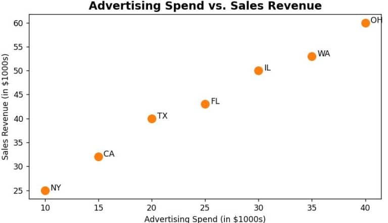 Add Text to Bar and Scatter Plots in Matplotlib