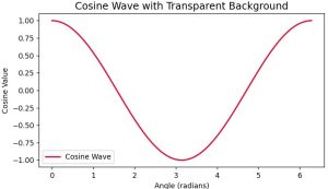Save a Matplotlib Plot as a Transparent PNG in Python