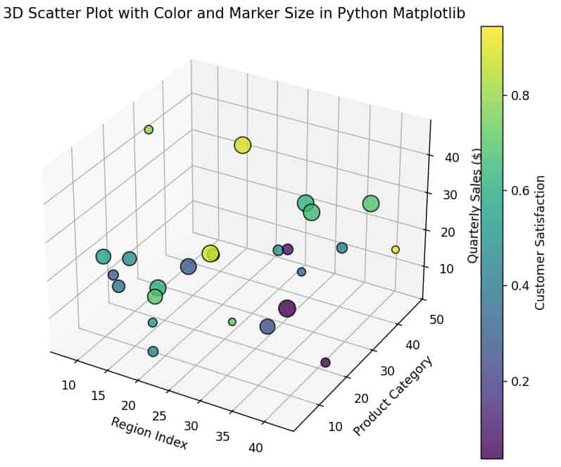 Change Marker Size in 3D Scatter Plot using Matplotlib