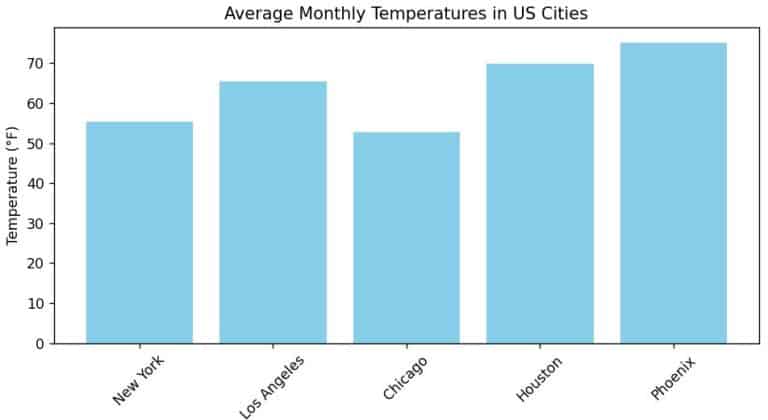 Rotate Matplotlib X-Axis Labels in Python