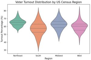 How to Create Multiple Violin Plots in Matplotlib