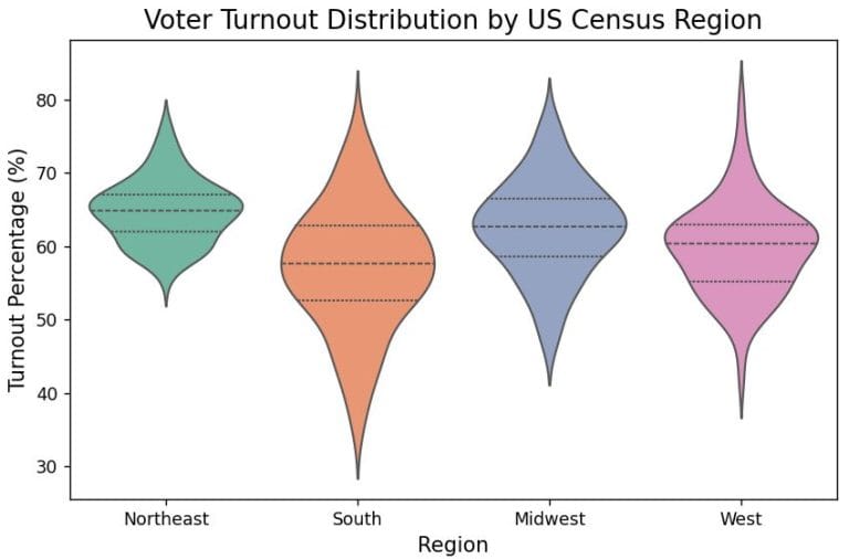 How to Create Multiple Violin Plots in Matplotlib