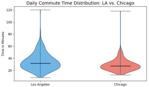 How to Create Multiple Violin Plots in Matplotlib